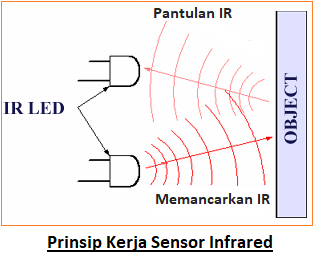 Perbedaan Sensor Gerak, Sensor Posisi Dan Sensor Jarak