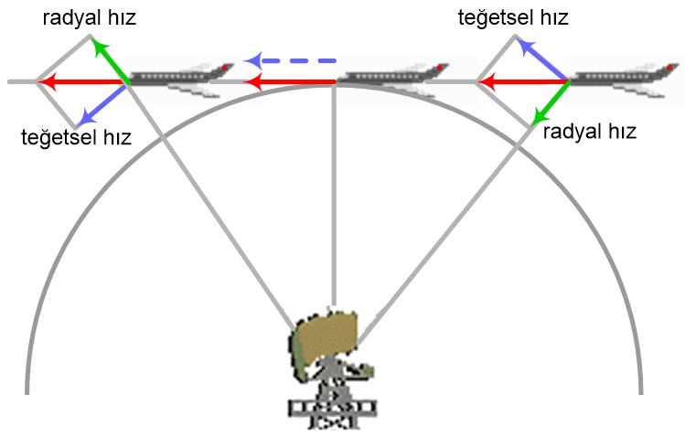 Prof. Dr. Bilsen Beşergil: Radyal Hız (radial velocity)
