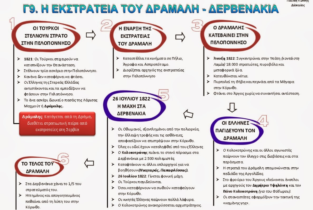 Δως μοι πα στω και ταν γαν κινάσω...: Η εκστρατεία του Δράμαλη - Δερβενάκια
