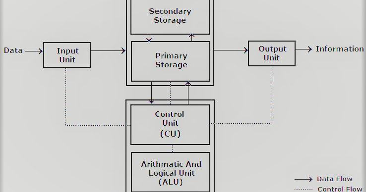 Explain the block diagram of computer system. ~ Diploma In Computer ...