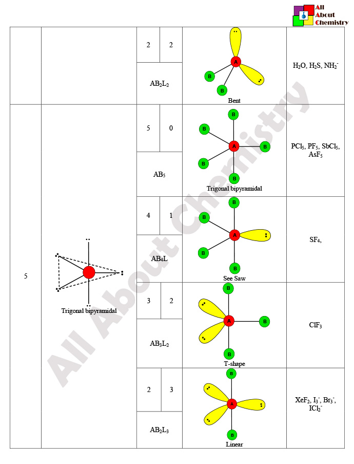 Geometry (Shape) of Molecules ALL ABOUT CHEMISTRY
