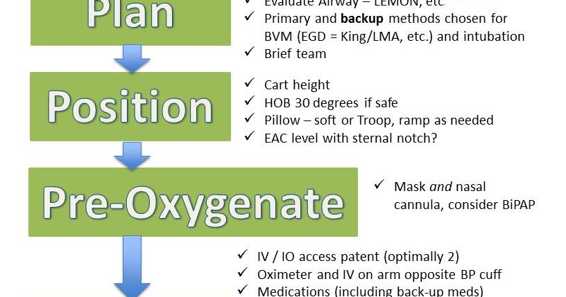 快速氣管插管 Rapid Sequence Intubation, RSI