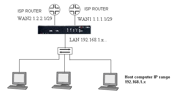 NetworKING A2Z: Setup for ISP Failover