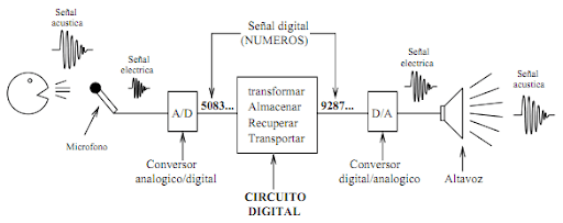 Curso de electrónica digital: La electrónica digital.
