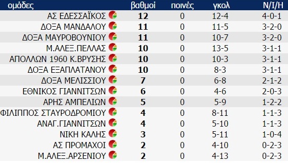 Τα αποτελέσματα - βαθμολογίες των αγώνων ΕΠΣ Πέλλας | karatzova.com