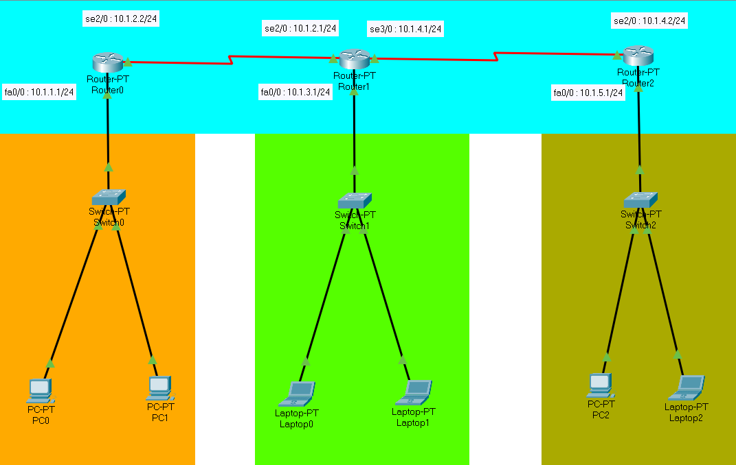 Konfigurasi Routing Dinamis Routing Rip Versi Cisco P