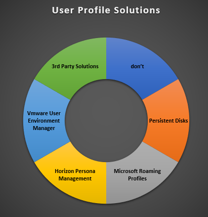 Understanding what solution to use for your user profiles on VDIs