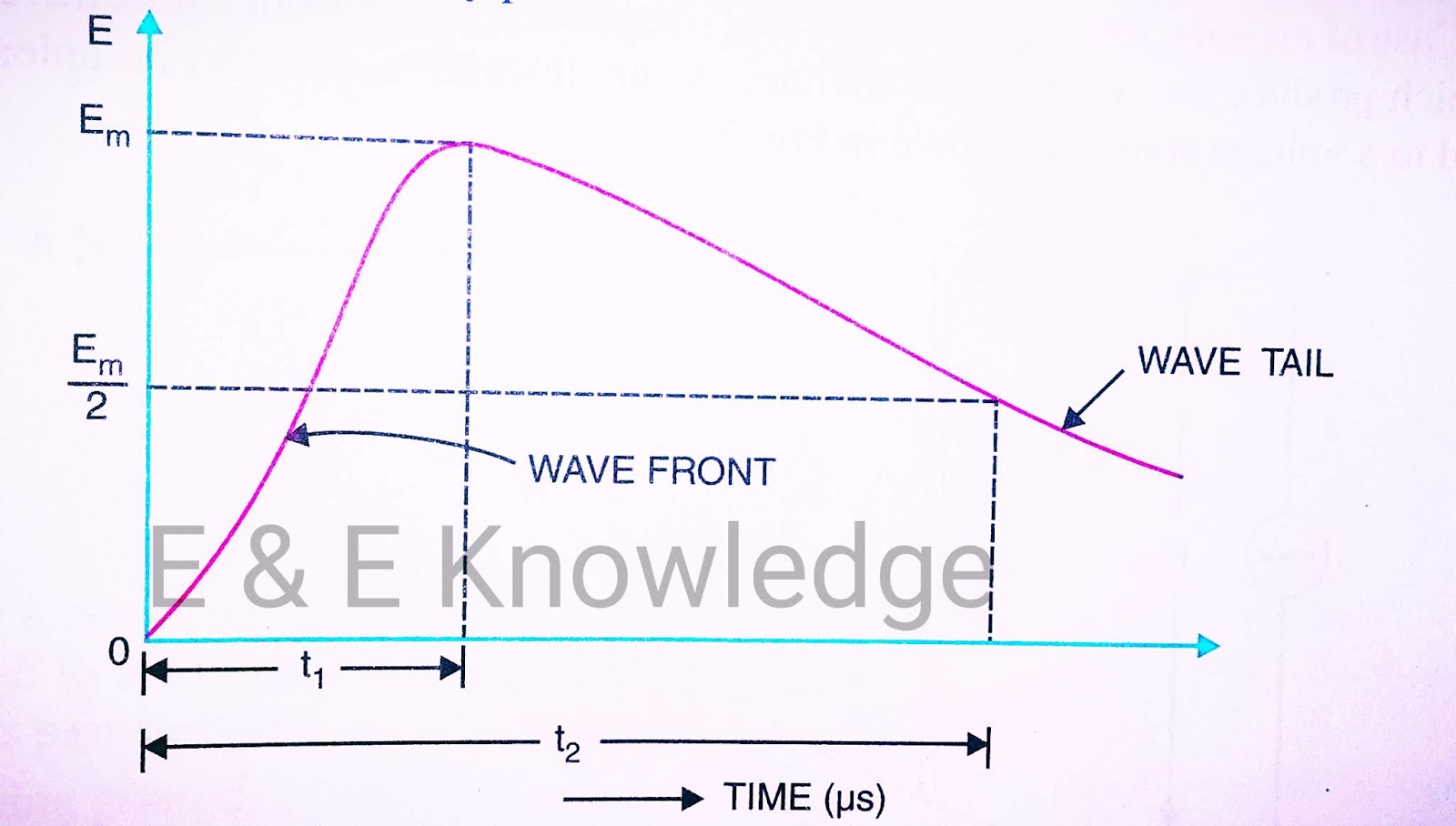 What is Voltage surge or Transient voltage ? ~ Electrical & Electronics ...