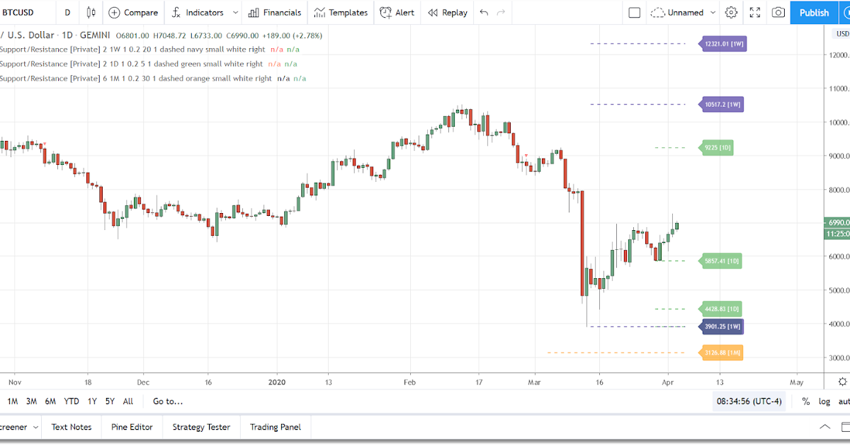 Divergence Software Blog: Multi-TimeFrame Support/Resistance for ...