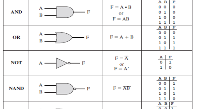 Awesome ICT: 2.1 LOGIC GATES
