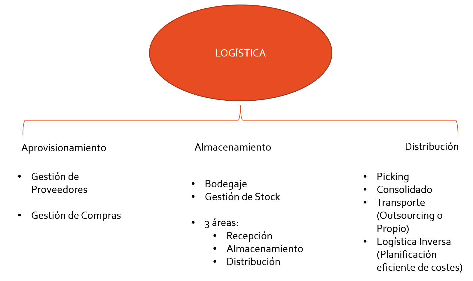 Logística, Red Logística y Cadenas de Suministro
