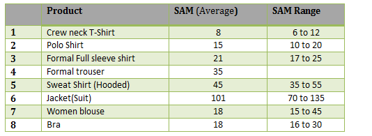 Standard Minutes (SAM or SMV) for Few Basic Garment Products