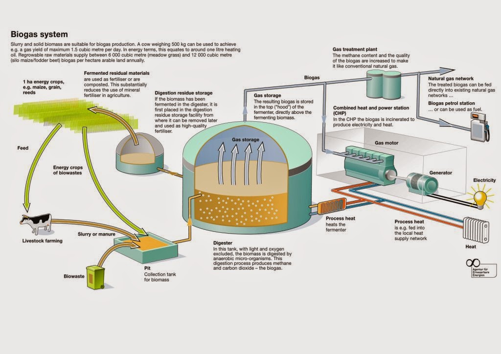Berbagai Desain Reaktor Biogas (Biogas Digester) di beberapa Negara ...