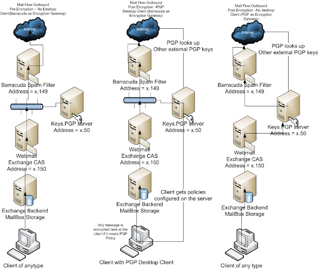 Tech at Mount: Configuring Encryption with a PGP Universal Gateway ...