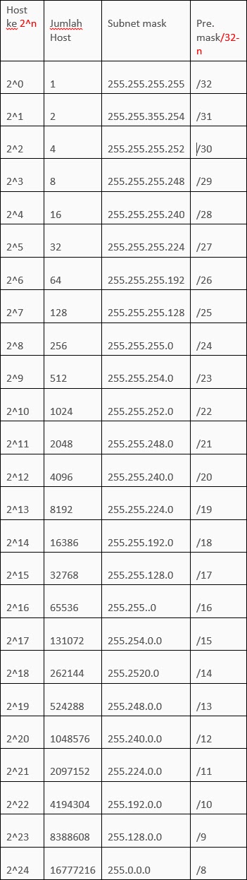 Tabel Subnetting - Blogkoplakz