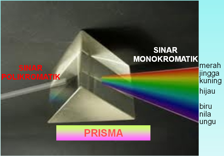 Irine's Physics Blog: Peristiwa Pembiasan Cahaya Terhadap Terciptanya ...
