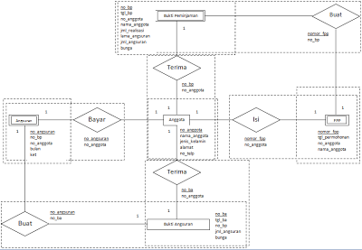 tugas1 latihan erd narasi - Belajar Bersama