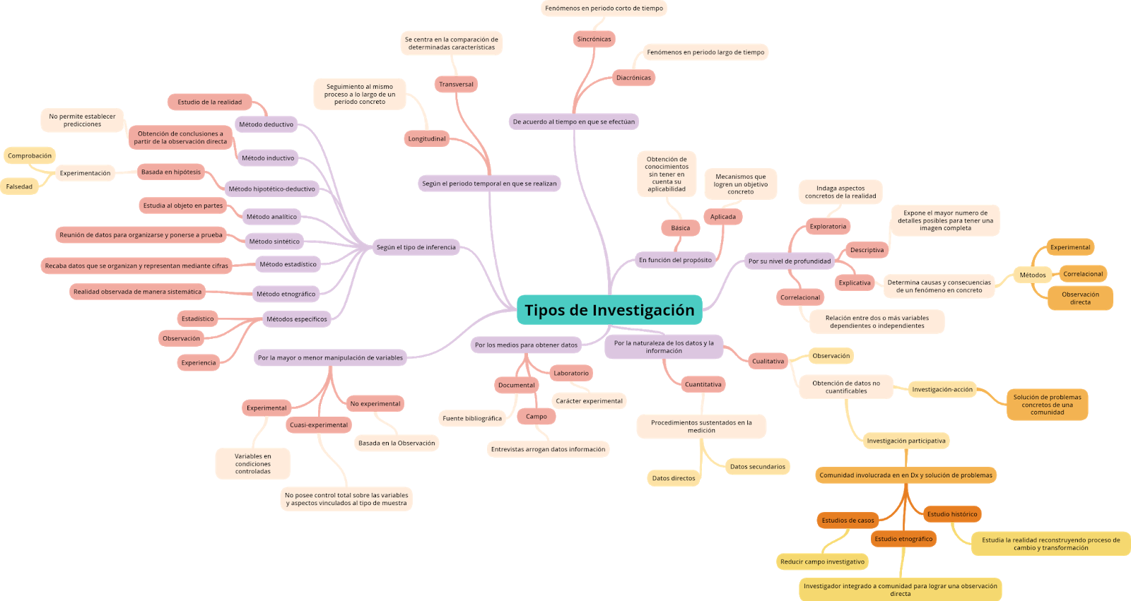 Blog Formación UnaDM : U2 S4 Tipos de Investigación