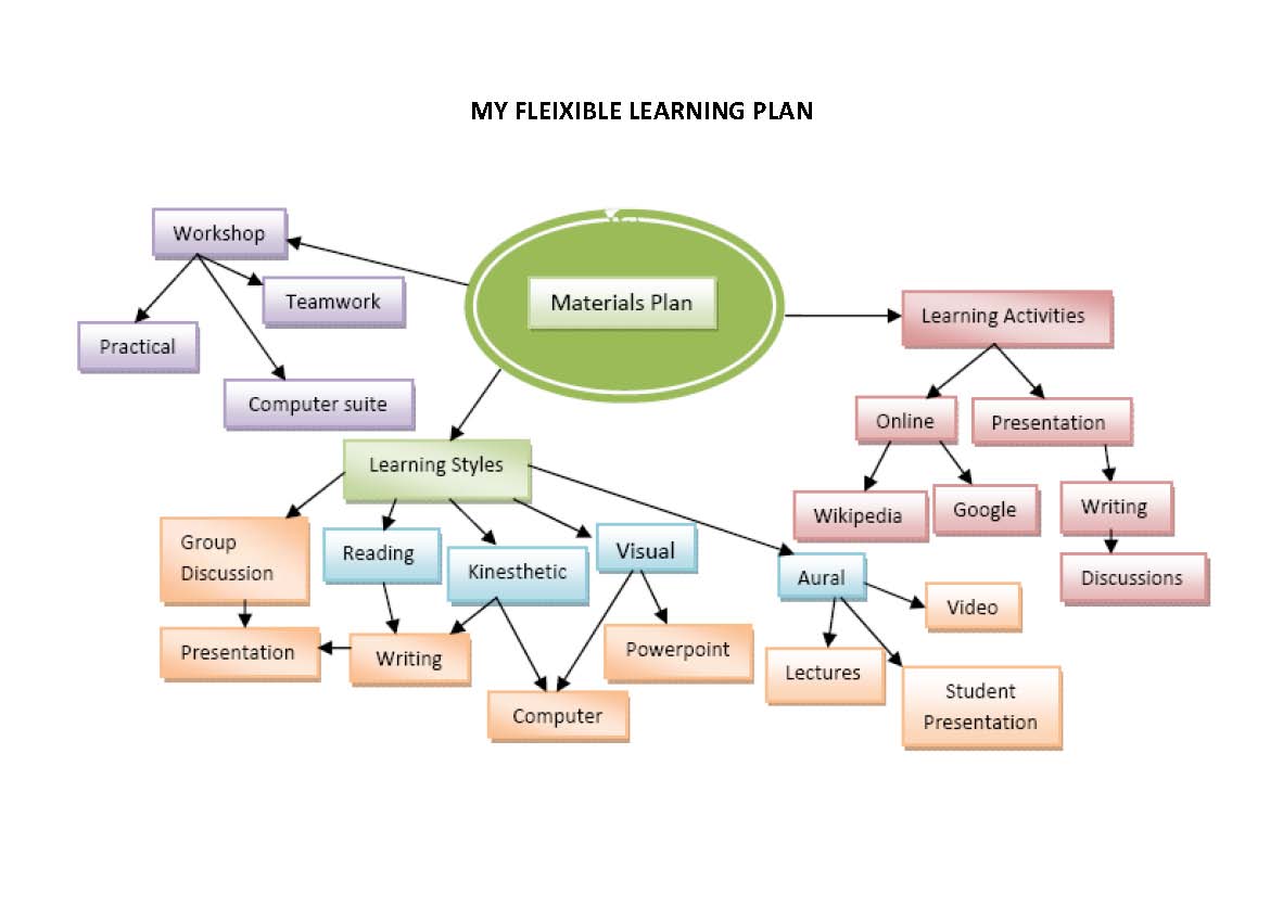 Unit Standards: My Flexible Learning Plan