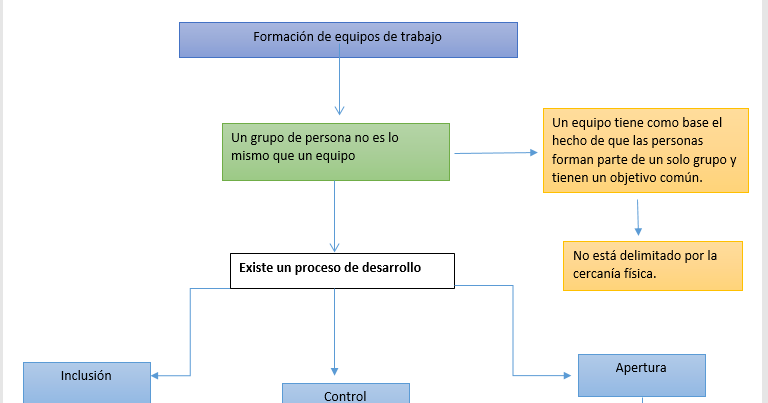 Daniel Gasca: Mapa conceptual: equipos de trabajo