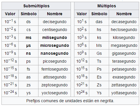 Enroque de ciencia: El segundo como unidad de tiempo (1)