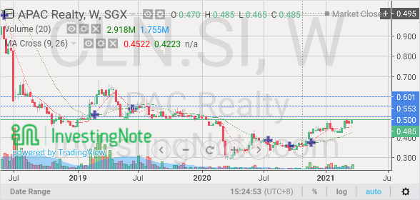 Singapore Shares Information: Apac Realty