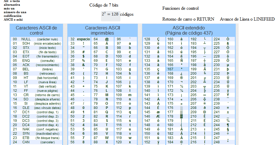 datos sobre computación: El código ASCII (American Standard Code for ...