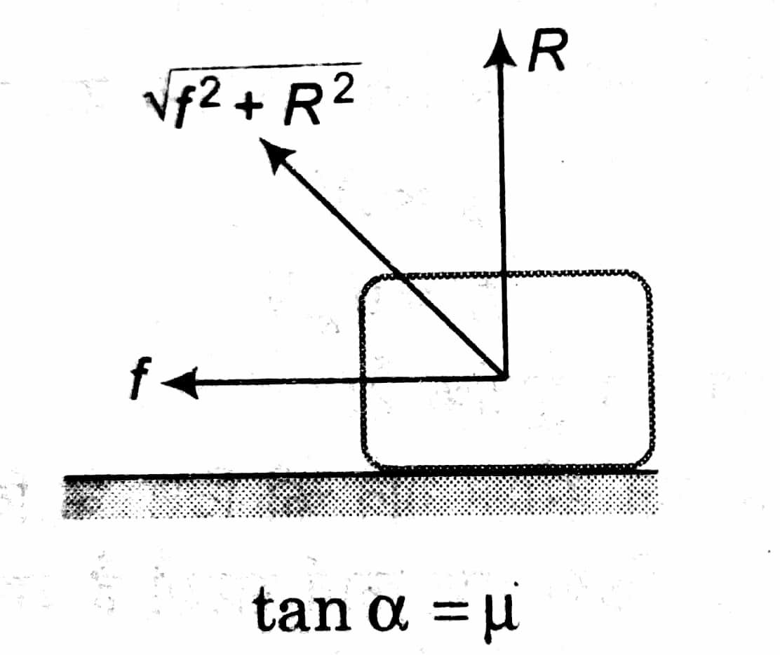 Friction / types of friction / friction angle