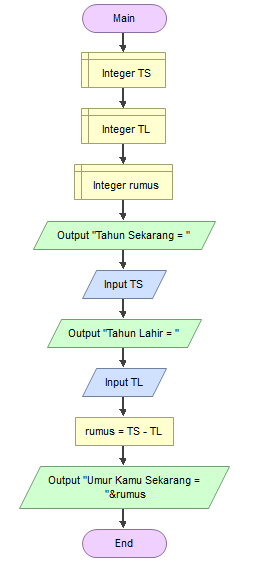 Flowchart Menghitung Umur Benda atau Makhluk - F Informatik