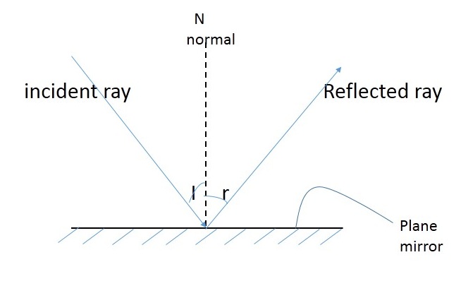 Reflection of light class-10 | www.cbse24.com