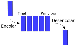 Unidad-3 "Estructuras Lineales": COLAS