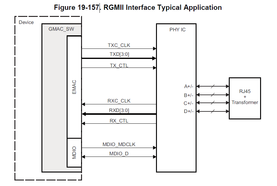 Uninteresting Build Notes: ti tda3 ethernet