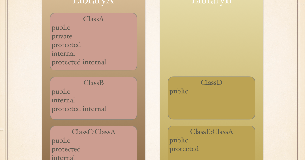LiuLyndon Look For: [C#] Access Modifier: public, protected, private ...