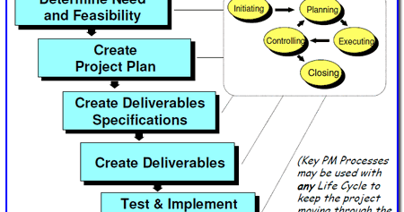 Michael Greer's PM Resources Archives: Project Life Cycles versus Key ...