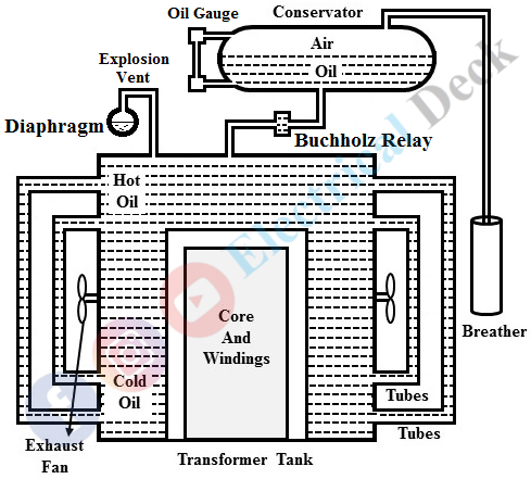 Construction of Single Phase Transformer - Core & Shell Type