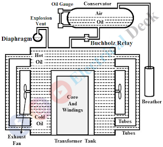 Construction of Single Phase Transformer - Core & Shell Type
