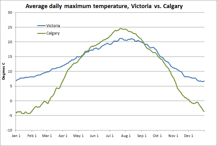 Victoria Weather & Climate: Which has a better climate - Victoria or ...