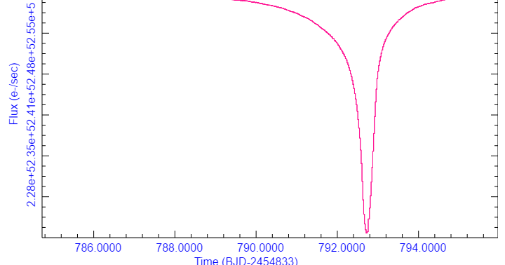 Some Science: Do we see Star lifting