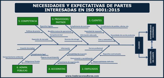 Calidad y Gestión Empresarial. ISO 9001 e ISO 14001: Necesidades y ...