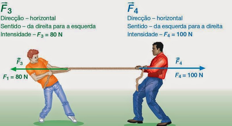 Blogue de CFQ: FORÇAS