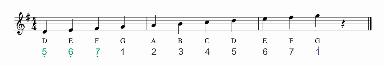 Not Balok ke Not Angka - SEPUTAR MUSIK