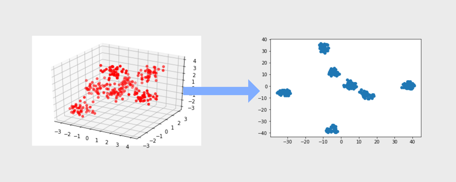 Data Science Cornwall: Visualising High-Dimensional Data With t-SNE Data Science Cornwall: Visualising High-Dimensional Data With t-SNE