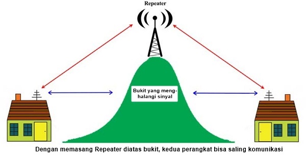 Perangkat Jaringan Repeater, Bridge dan Network Interface Card (NIC)