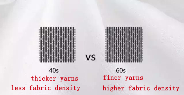 6 Core Issues of Yarn Count and Fabric Density