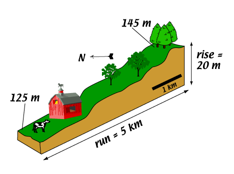 Aula de Adriana: 3º British: how to calculate gradient