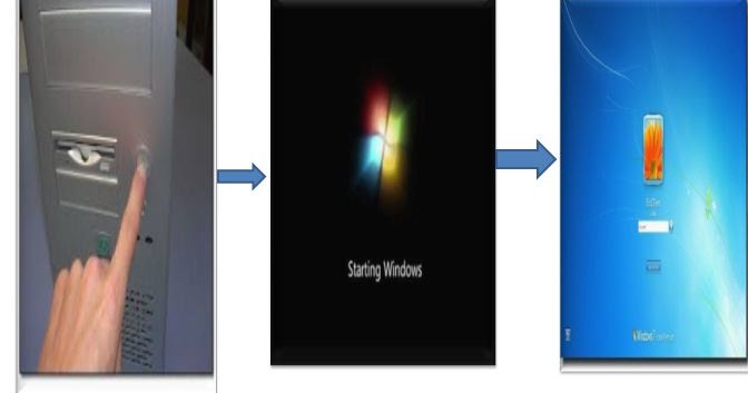Computer Booting and the ways that is used to boot the computer system