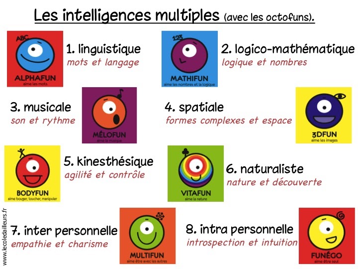 Les intelligences multiples