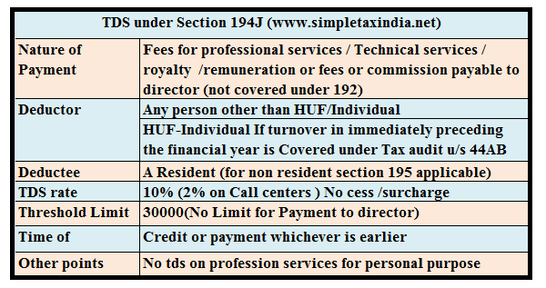 TDS ON PROFESSION-TECHNICAL SERVICES SECTION 194J | SIMPLE TAX INDIA