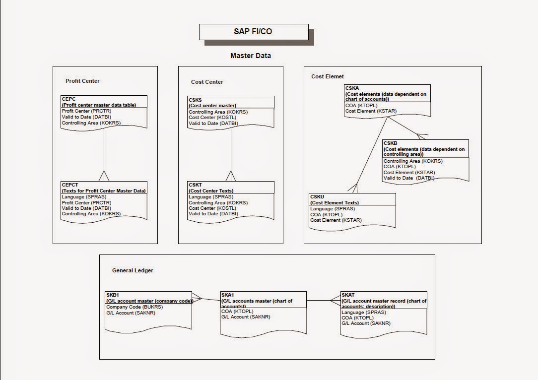 SAP Standard Table Relationship Learn SAP Program SAP Standard Table Relationship Learn SAP Program