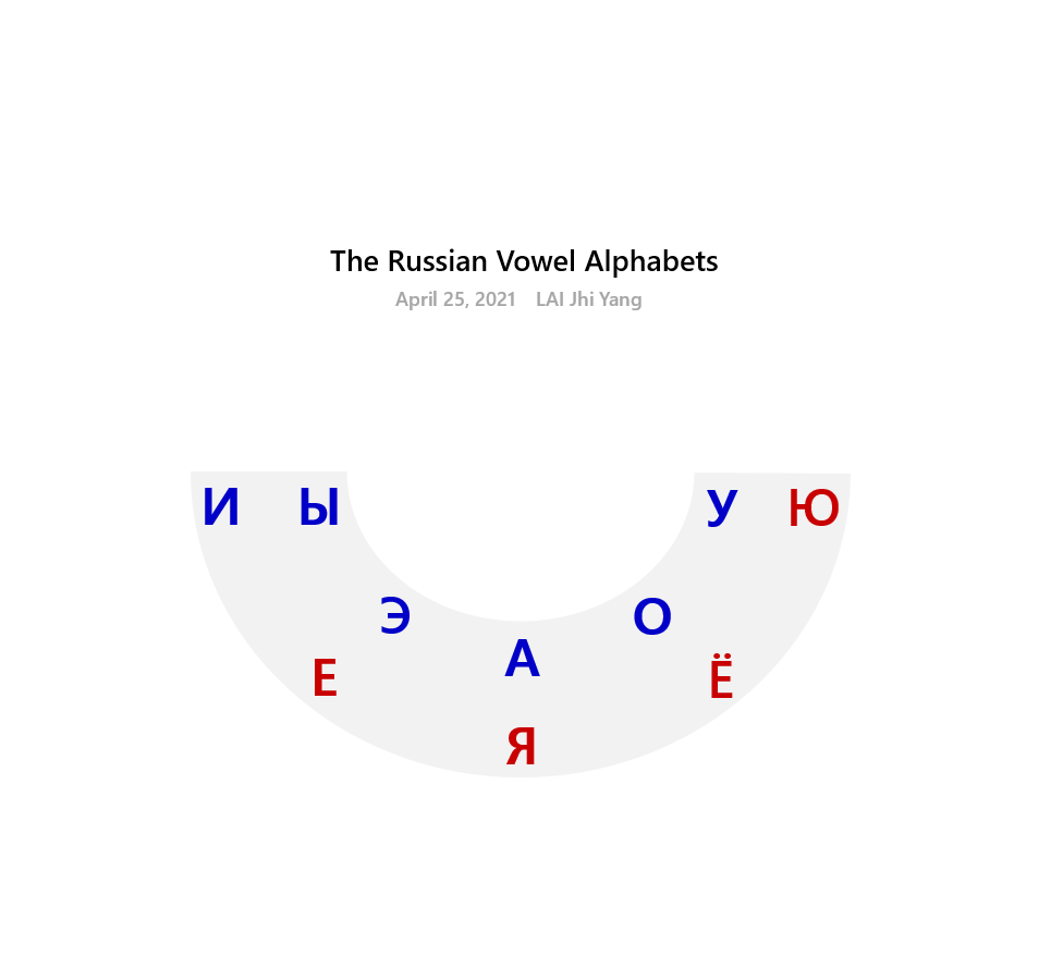 International Phonetic Alphabet, IPA‧ Voice Onset Time, VOT‧ and Simple ...